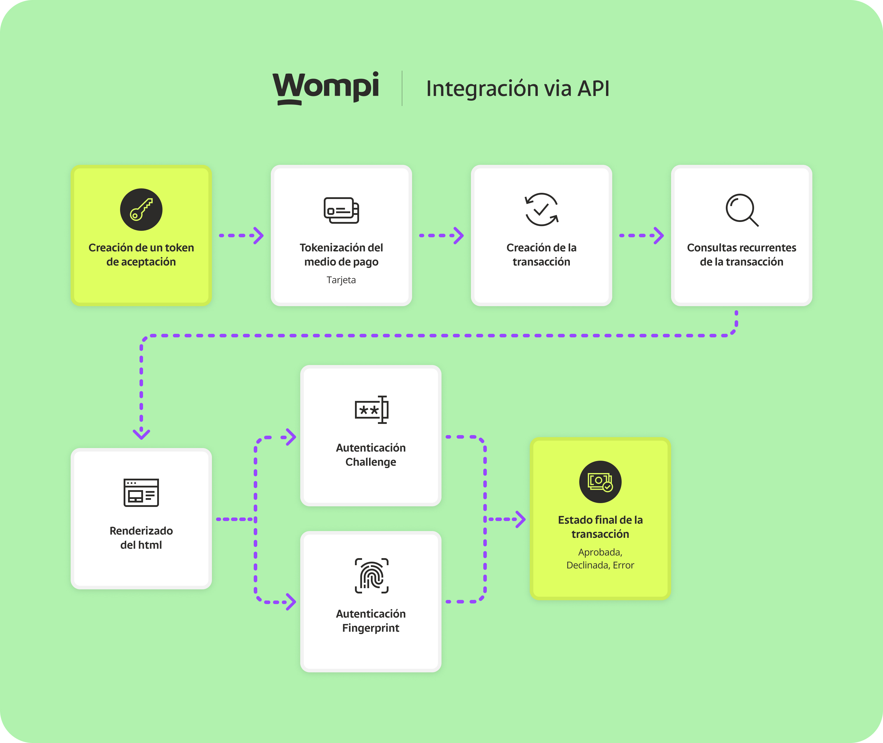 Transacciones con 3D Secure (Sandbox) v2 | Wompi Docs