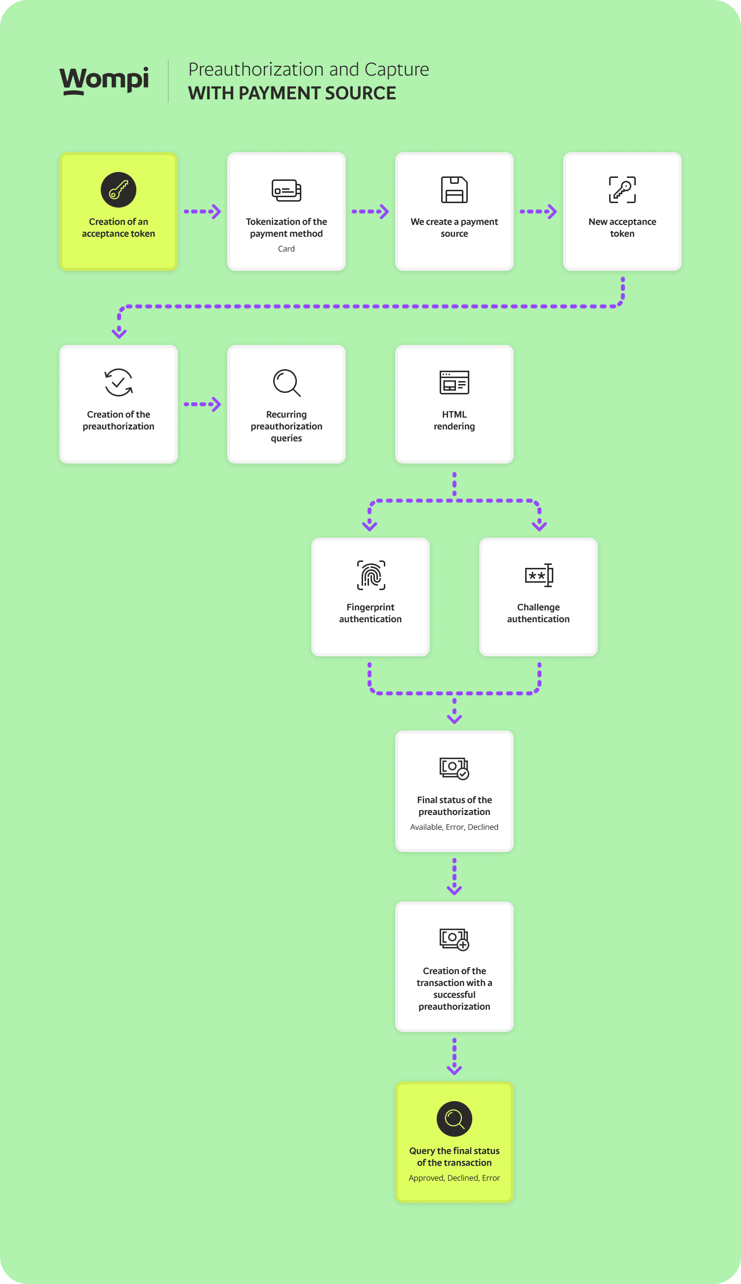 Preauthorization & Capture | Wompi Docs