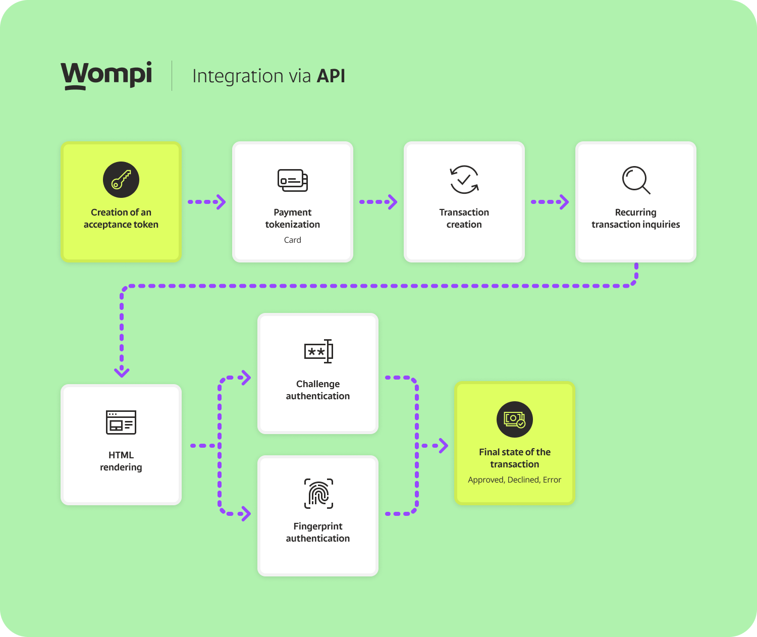 3DSecure Transactions | Wompi Docs